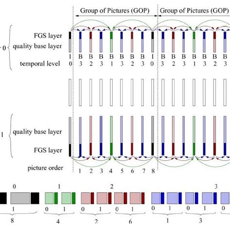 Example Of Video Coding Based On The Scalability Extension Of H264avc Download Scientific