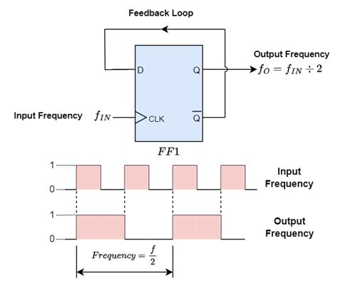 Frequency Division Counters Electronics Lab
