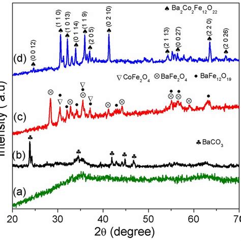 Xrd Pattern Of Sintered Co2y 1−x Nife2o4 X Composite Ferrites With X Download Scientific