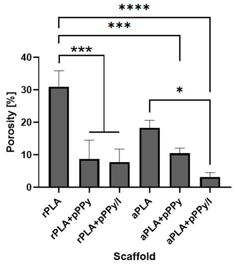 Polymers Free Full Text Pyrrole Plasma Polymer Coated Electrospun Scaffolds For Neural