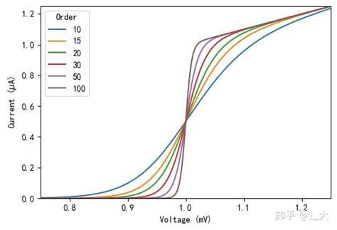 如何让你的python图表看起来更专业——scienceplots库的简单介绍 知乎