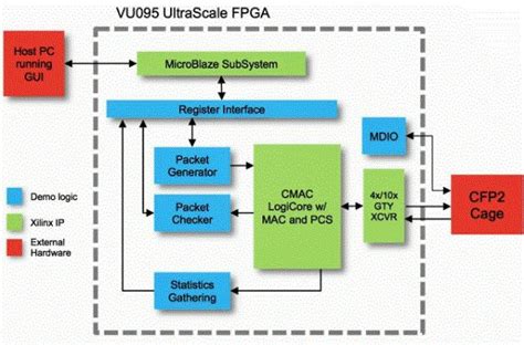 Diagram Design For 100 G Ethernet Using Cmac Ip