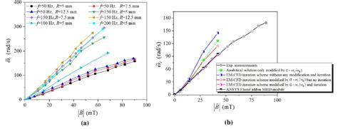 A Measured Angular Velocities As A Function Of B Download
