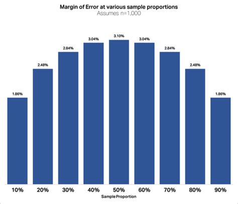 Margin Of Error Explained With Charts — Analythical Demystifying Data