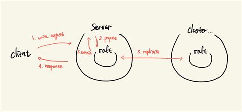 Raspi Clusterraftetcdunderstanding Etcd Raft 2md At Main · Kumkeehyunraspi Cluster · Github