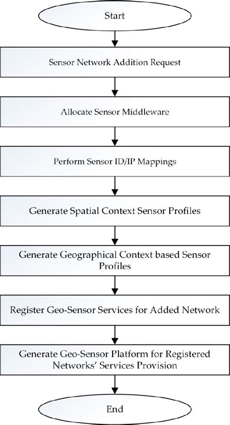 Figure 5 From Geo Sensor Framework And Composition Toolbox For Efficient Deployment Of Multiple