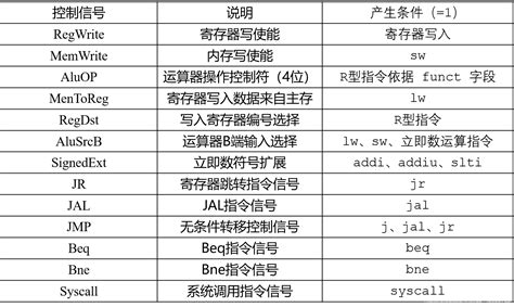 Mips单周期cpu设计24条指令24条指令mips单周期cpu Csdn博客