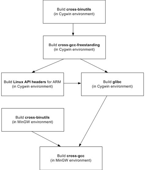 Raspberry Pi 2020 Cross Compiler Guide Structure