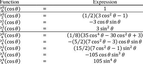 The Associated Legendre Functions Required For The Proposed Algorithm