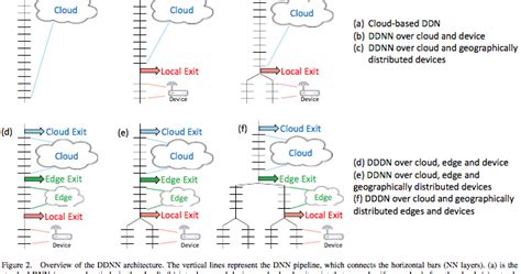 Paper Summary Distributed Deep Neural Networks Over The Cloud The Edge And End Devices