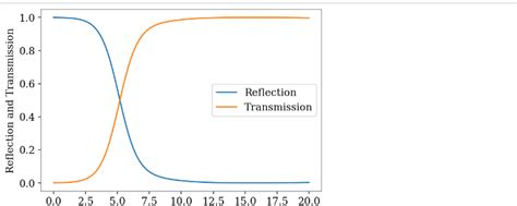 solved 1 modify your solution to exercise 4 so as to plot
