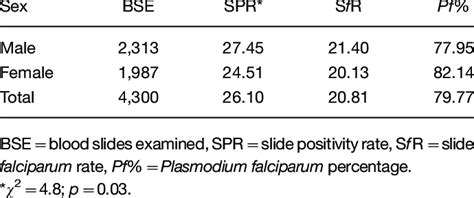 Sex Wise Distribution Of Symptomatic Malaria Cases In The Study Area Download Table