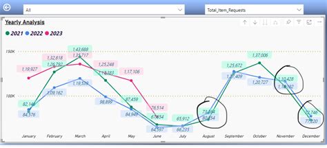 Data Labels Not Displayed Correctly In Line Chart Microsoft Fabric