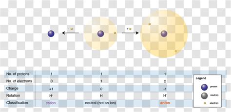 Hydrogen Anion Cation Electron Anioi Charge Diagram Transparent PNG