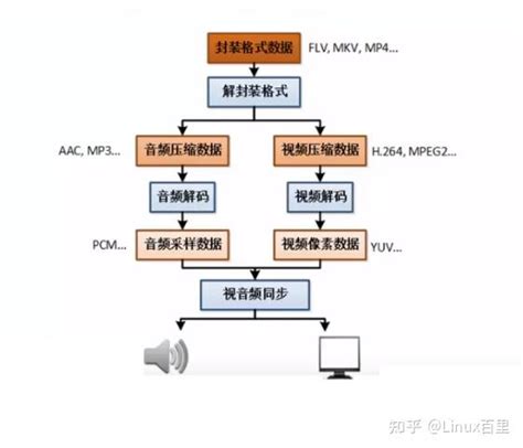 Ffmpegsdl 基础知识及平台配置搭建 知乎