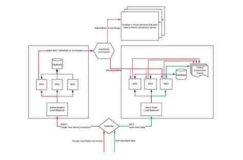 Rabbitmq Event Driven Microservices Stack Overflow