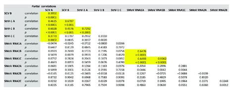 pairwise partial correlations significant cases after applying the