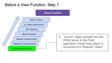 How Are Requests Processed In Flask Speaker Deck
