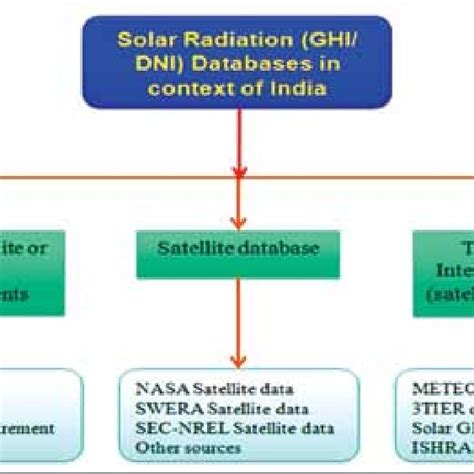 Different Solar Radiation Databases Ghidni For India Download