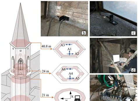 Avt 2017 A Localisation Of Uniaxial Accelerometers In The Tower Download Scientific Diagram