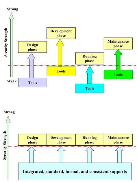 Figure From A Security Engineering Environment Based On ISO IEC Standards Providing Standard