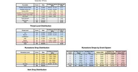 Tonic Data For Junes Wizarding Weekends Wizardsunite