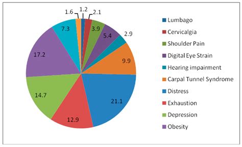 Analysis Of Iot Related Ergonomics Based Healthcare Issues Using