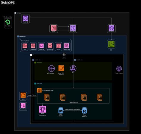 Aws Infrastructure Migration For Cost And Performance Optimization