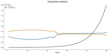 How To Optimize Learning Rate With Tensorflow Its Easier Than You Think Towards Data Science