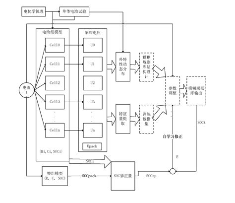 Improved Storage Battery Soc Estimation Method Based On Consistency Of