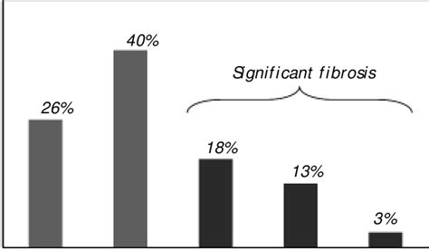 Frequency Distribution Of Histological Stage According To Metavir Group Download Scientific