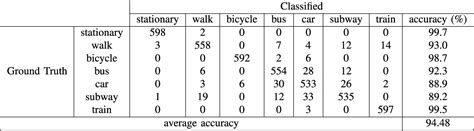 Table Ii From A Deep Learning Model For Transportation Mode Detection Based On Smartphone