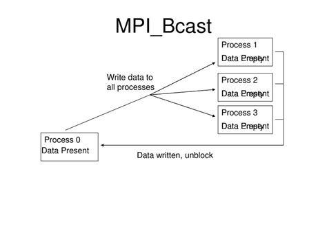 Mpibcast Bcast Stands For Broadcast And Is Used To Send Data From One