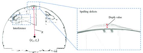 Demonstration Of The Spalling Defects Depth Value From The Tunnel Point Download Scientific