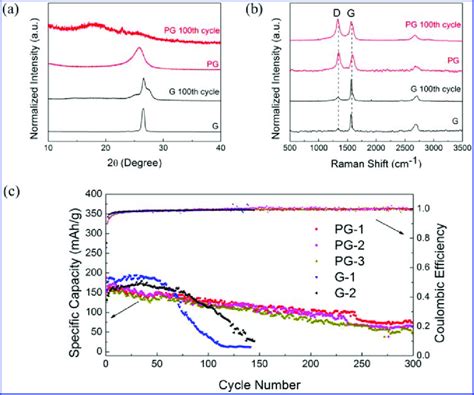 A B Ex Situ Xrd Patterns And Ex Situ Raman Spectra Of Graphite And