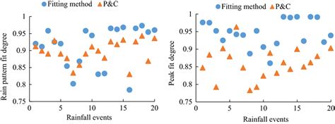 Schematic Diagram Of Fit Results Download Scientific Diagram