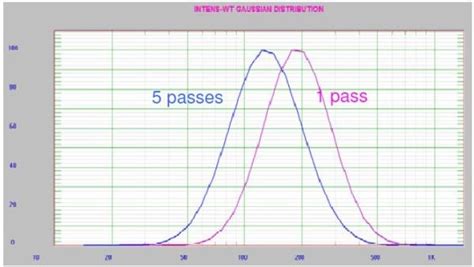 Reducing Size With A Microfluidizer