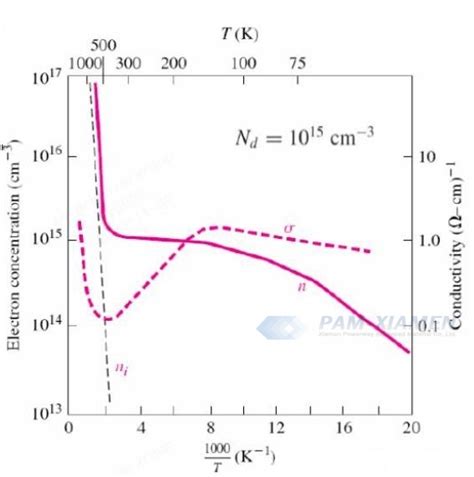 How Impurities And Temperature Reshape Resistivity Of Silicon Crystal