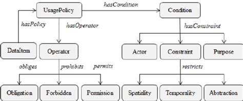 Conceptual Data Usage Policy Model Download Scientific Diagram