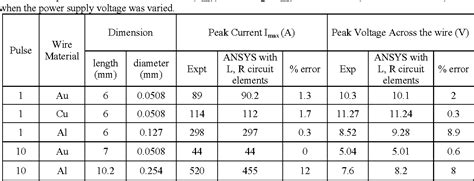 Table 1 From Predicting Fusing Current For Encapsulated Wire Bonds Under Transient Loads