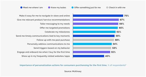 Segmenting Customers For Personalized Csaas Boost Retention