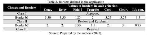 Table 2 From A Multi Criterion Model For Evaluating The Quality Of