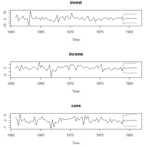 R语言随机搜索变量选择ssvs估计贝叶斯向量自回归（bvar）模型 知乎