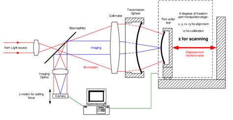 Basic Principle Of Axially Scanned Interferometry Download