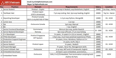 Ly Trinh Huong On Linkedin Nodejs Net Java Qa Ba Reactjs Golang C Embedded Fpga Ios Pm