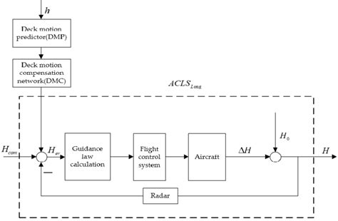 The Structure Of The Longitudinal Automatic Landing Guidance System