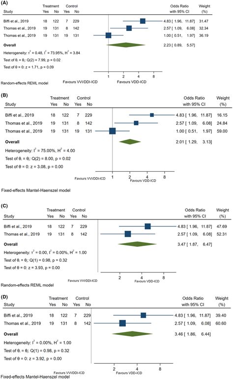 A Overall Analysis Without Abstract Forest Plot For Random Effect Of Download Scientific