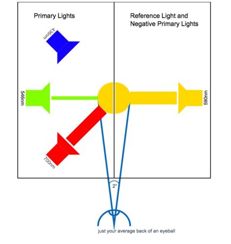 A Beginners Guide To Cie Colorimetry