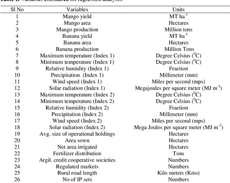 Table 1 From Statistical Models For Forecasting Mango And Banana Yield Of Karnataka India