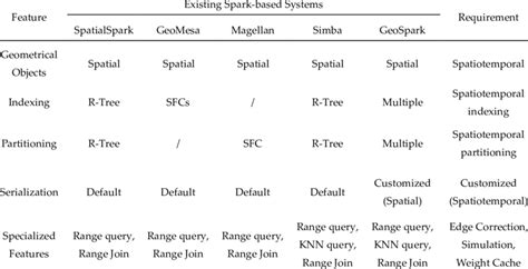 Features Of Existing Spark Based Spatial Systems Versus The